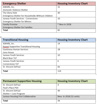 Housing Inventory Chart – City and Borough of Juneau