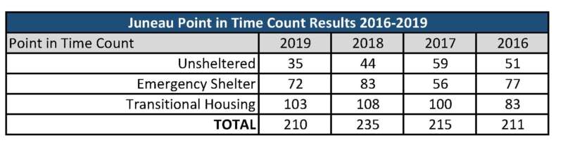 Point in Time Homeless Count – City and Borough of Juneau