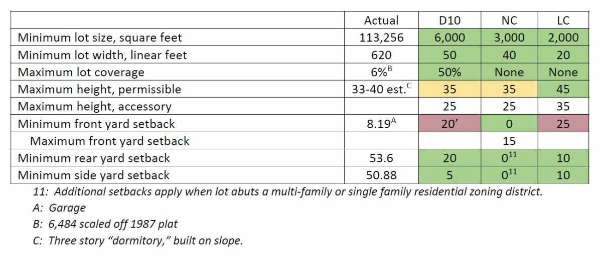 CDD – Short Term Projects – City and Borough of Juneau